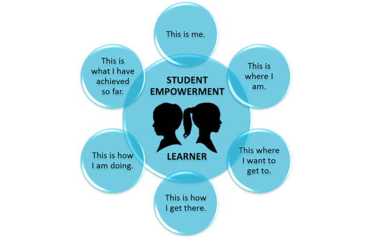 Empower Student Ownership of Learning in the Classroom