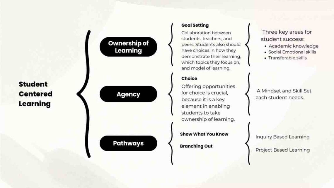 Empower Student Ownership of Learning in the Classroom