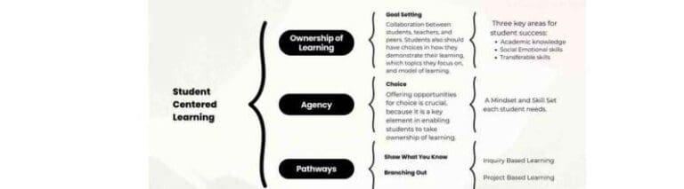 Empower Student Ownership of Learning in the Classroom