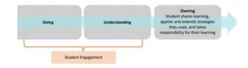 Empower Student Ownership of Learning in the Classroom