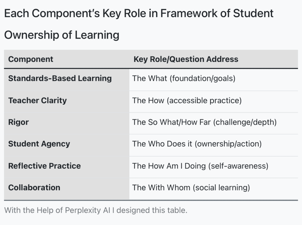 Empower Student Ownership of Learning in the Classroom